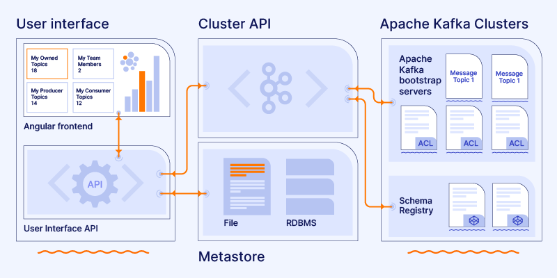 Introducing Klaw For Apache Kafka® Governance
