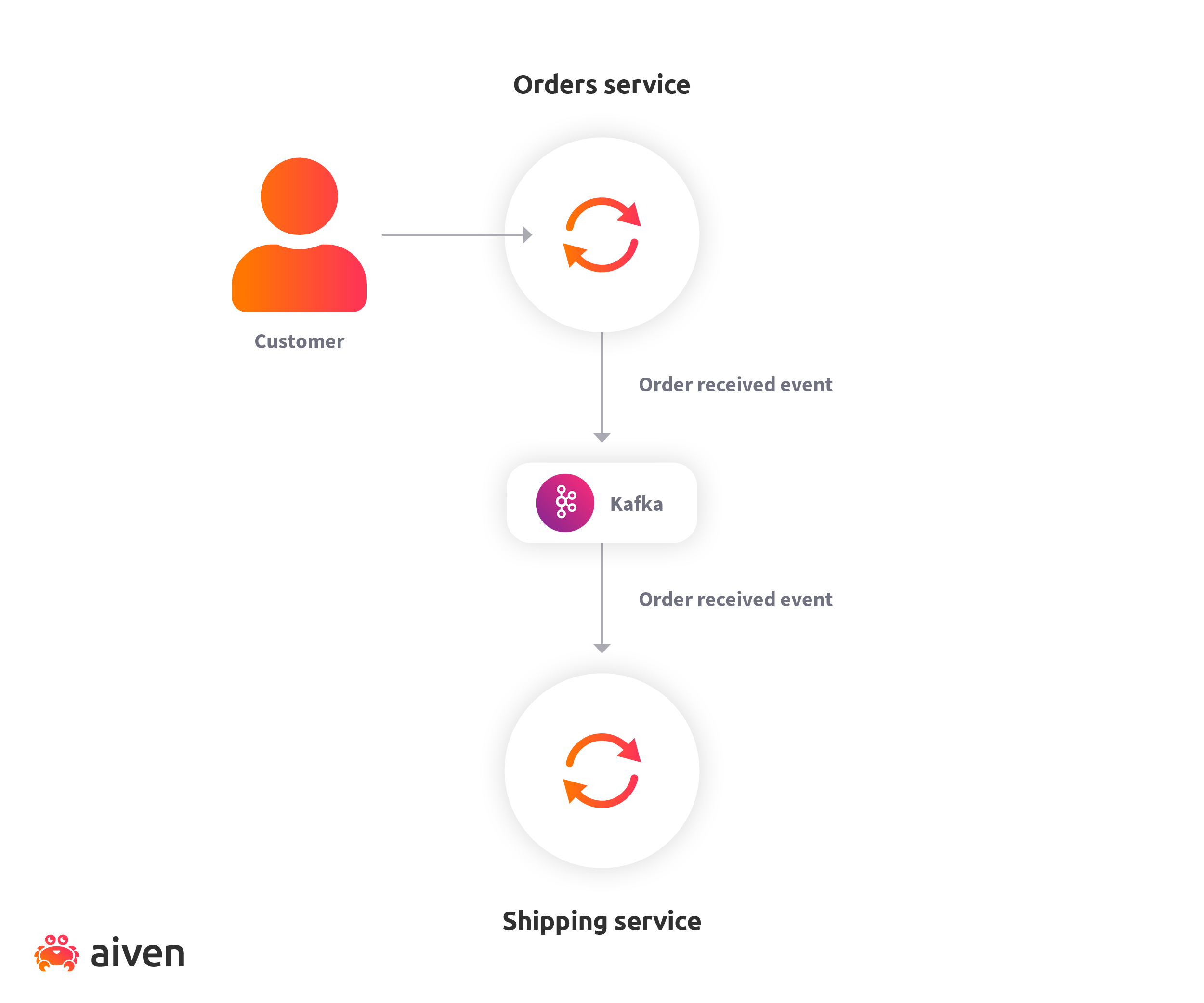 Introduction to event-driven architecture