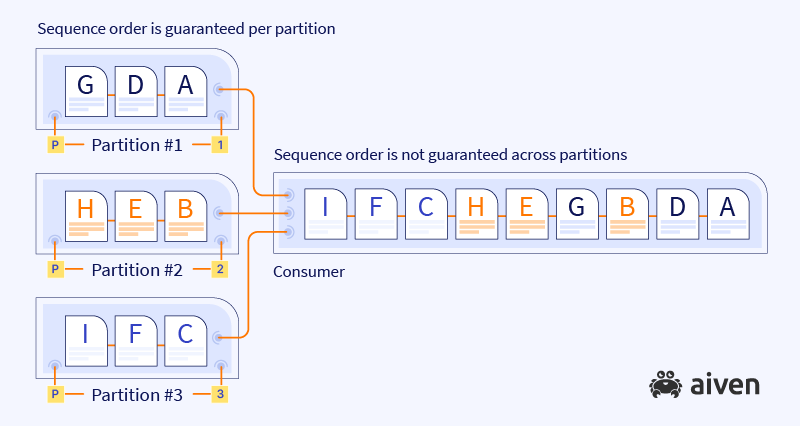 Ways to balance your data across Apache Kafka® partitions Ways to balance your data across Apache Kafka® partitions