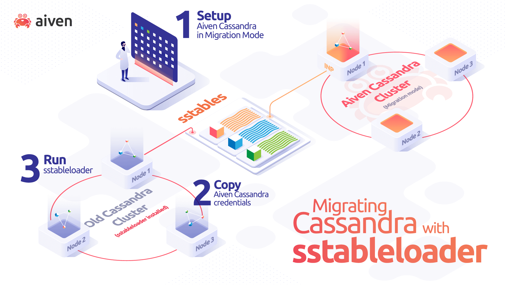 Migrate your Apache Cassandra® data into Aiven with sstableloader