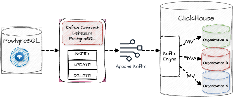 Secure, Segregated Multi-tenant Analytics in PostgreSQL® using Aiven for Apache Kafka®, Debezium ...