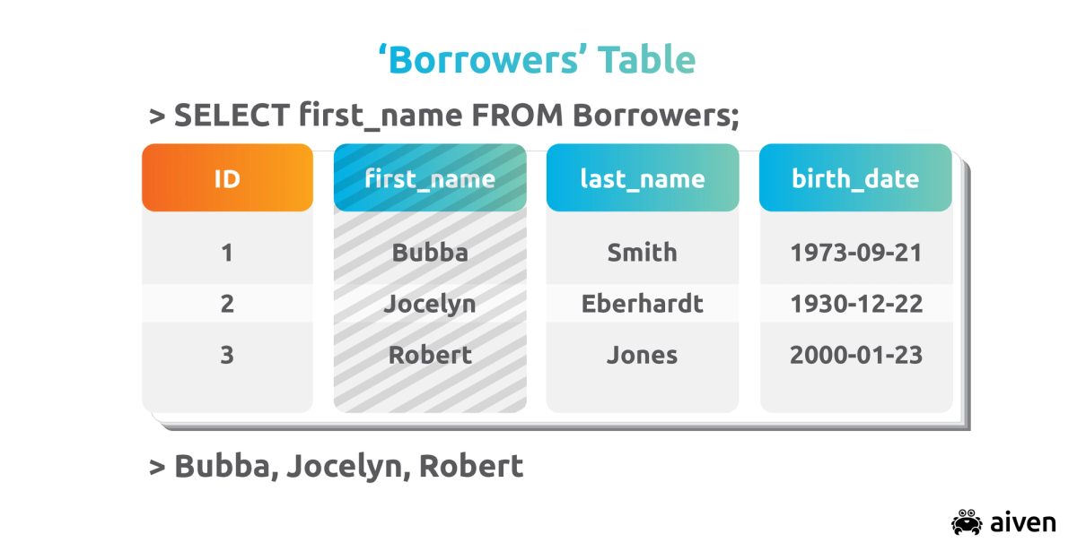 What is PostgreSQL®?