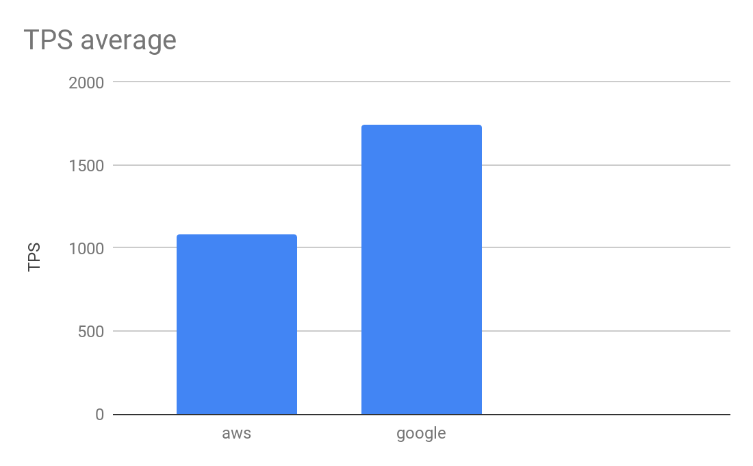 PostgreSQL® 12 performance on GCP and AWS [Benchmark]
