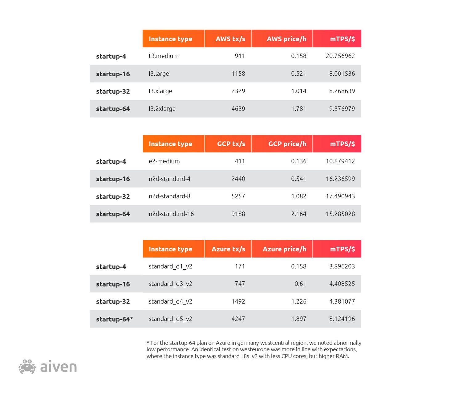 Aiven for PostgreSQL® 13 performance on GCP, AWS and Azure [Benchmark]