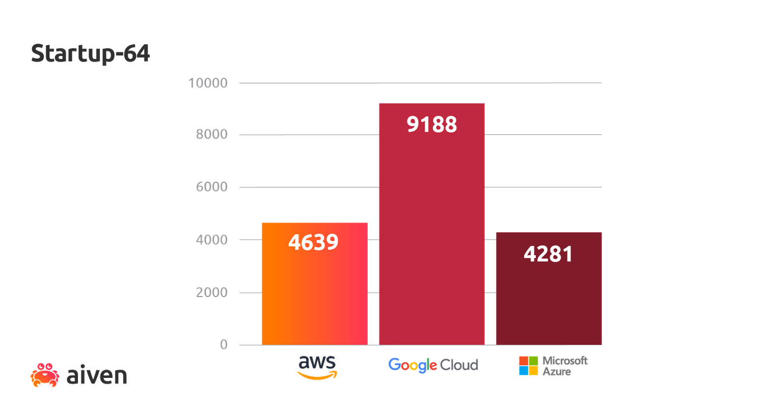 Aiven for PostgreSQL® 13 performance on GCP, AWS and Azure [Benchmark]