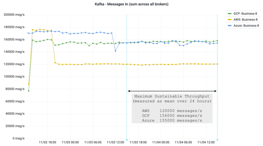 Benchmarking Aiven for Apache Kafka® throughput [2022 UPDATE]