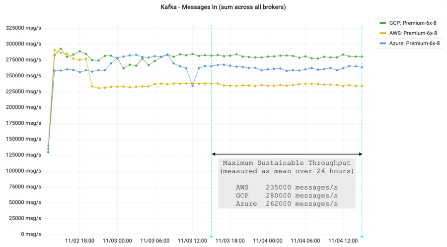 Benchmarking Aiven for Apache Kafka® throughput [2022 UPDATE]