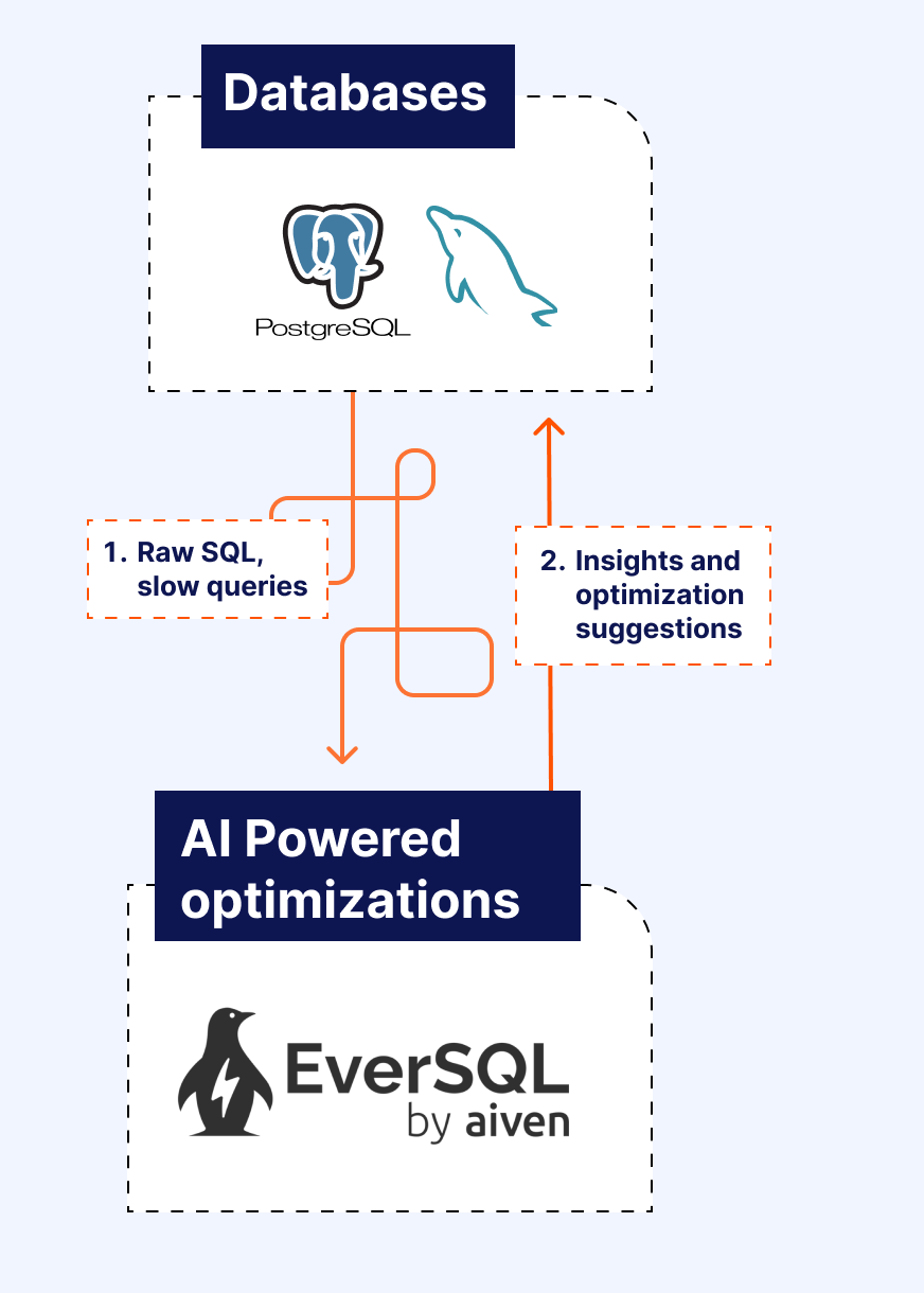 Aiven For Ai