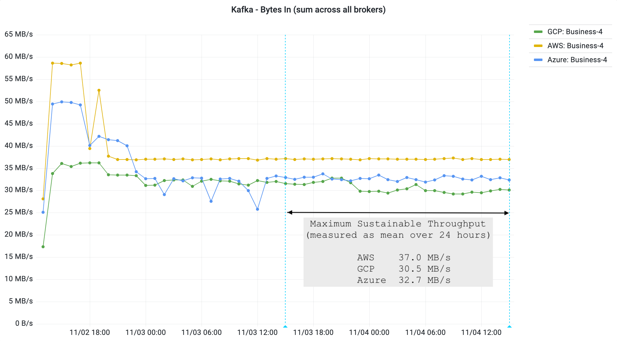 Benchmarking Aiven for Apache Kafka® throughput [2022 UPDATE]