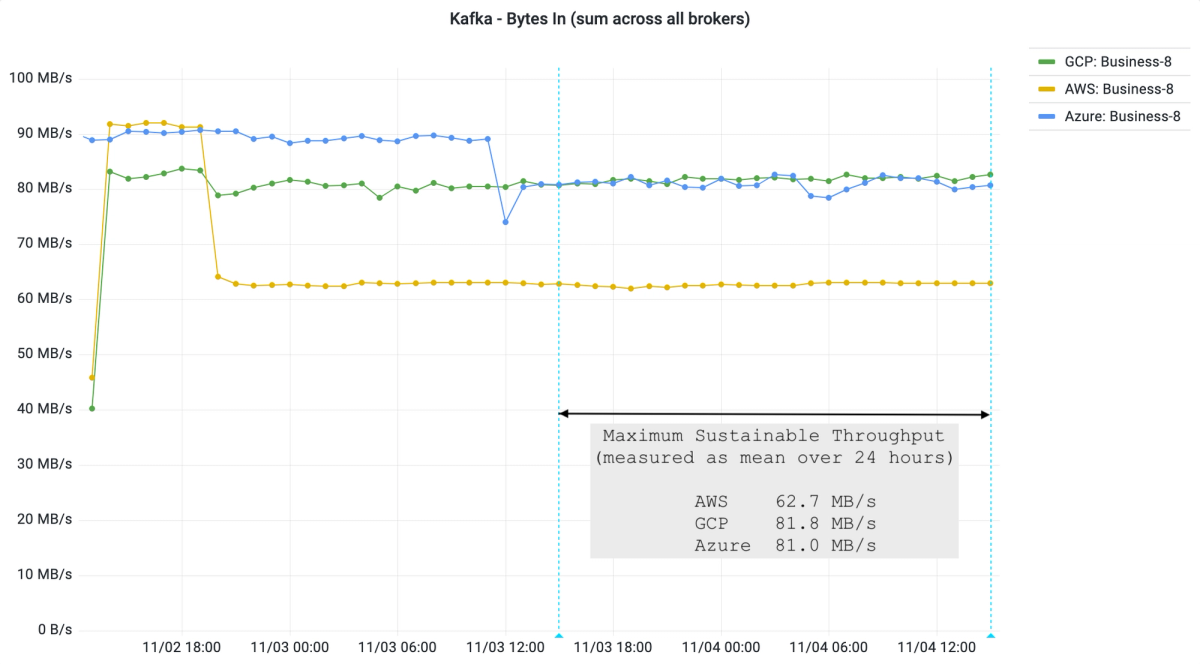 Benchmarking Aiven for Apache Kafka® throughput [2022 UPDATE]