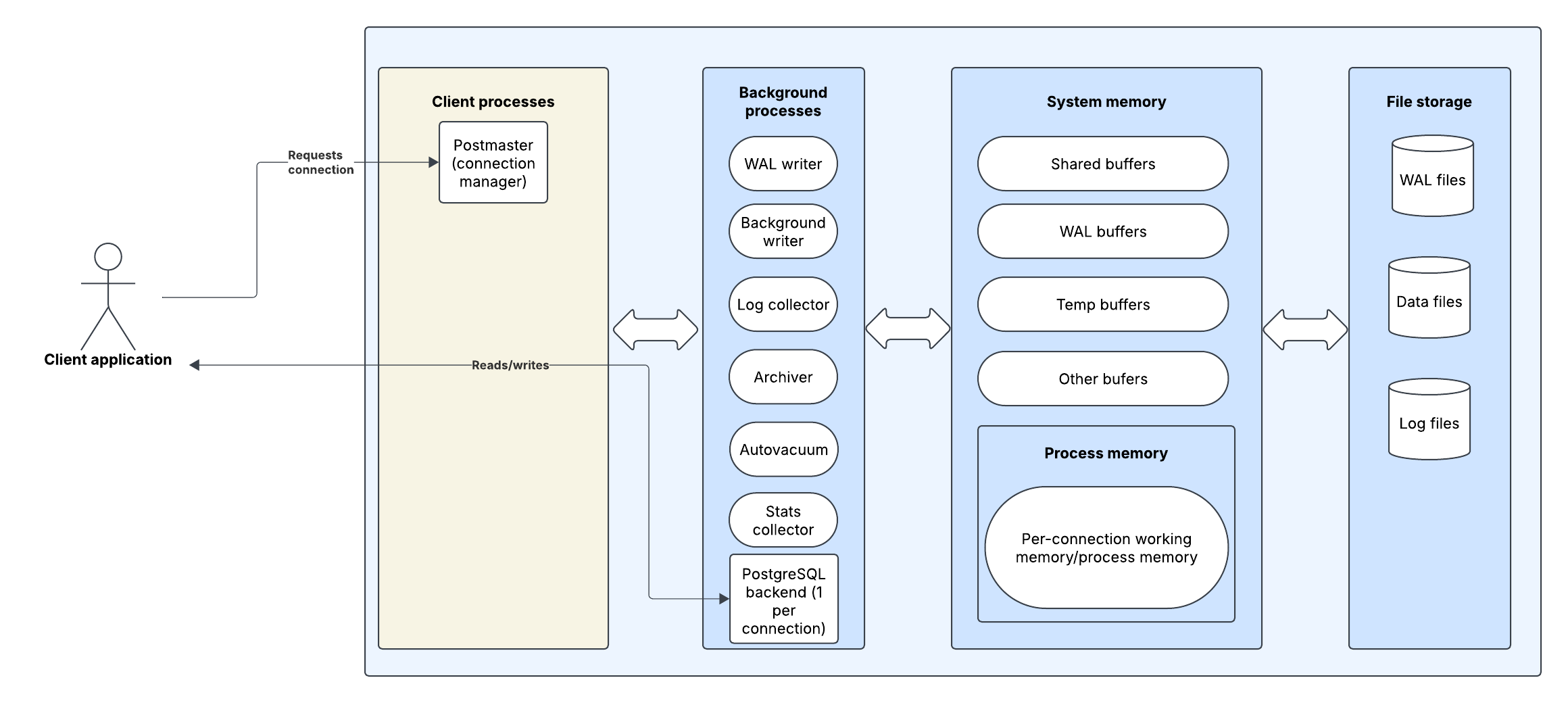 PostgreSQL® vs. AlloyDB Omni: understanding the differences