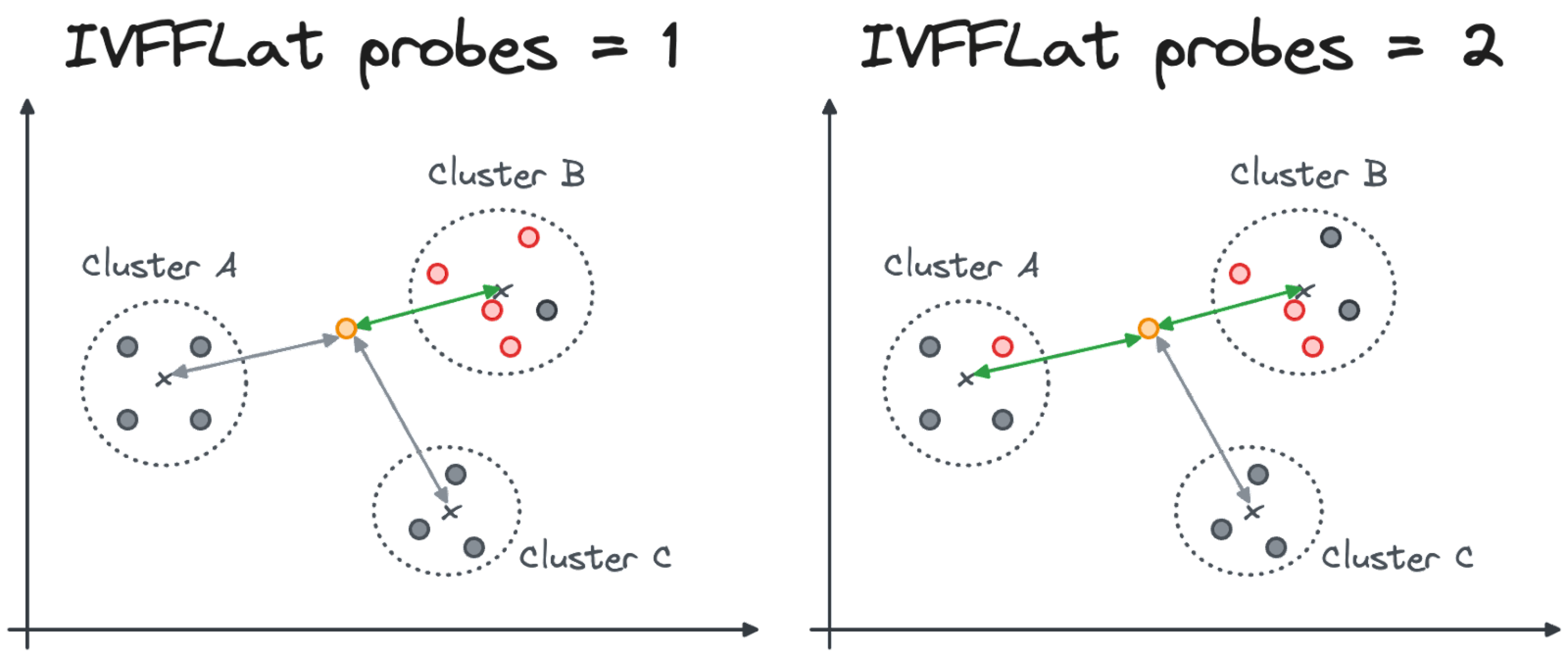 Speed up PostgreSQL® pgvector queries with indexes