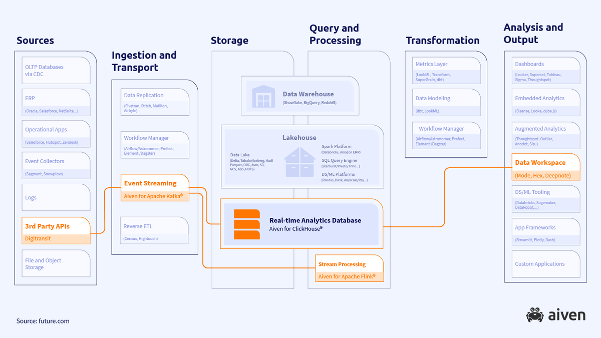 Build a real-time analytics pipeline in less time than your morning bus ride