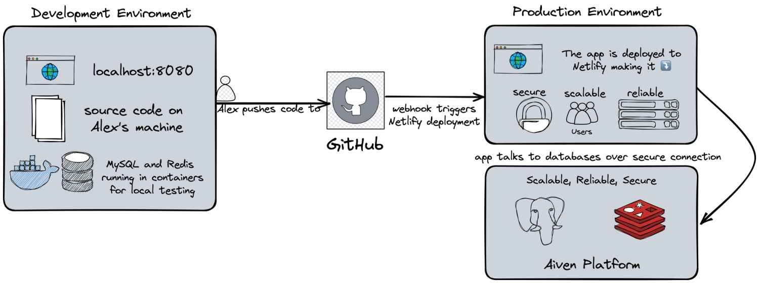 Getting started with Netlify and Aiven Getting started with Netlify and Aiven