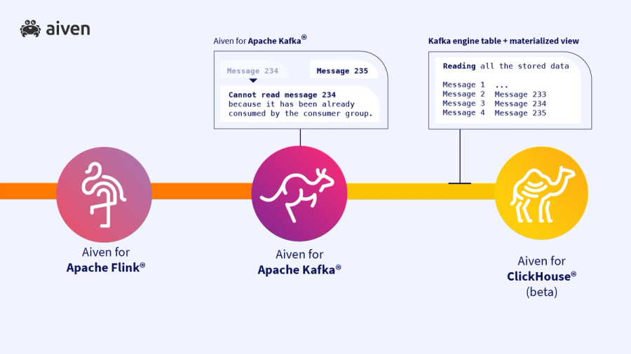 Build a real-time analytics pipeline in less time than your morning bus ride