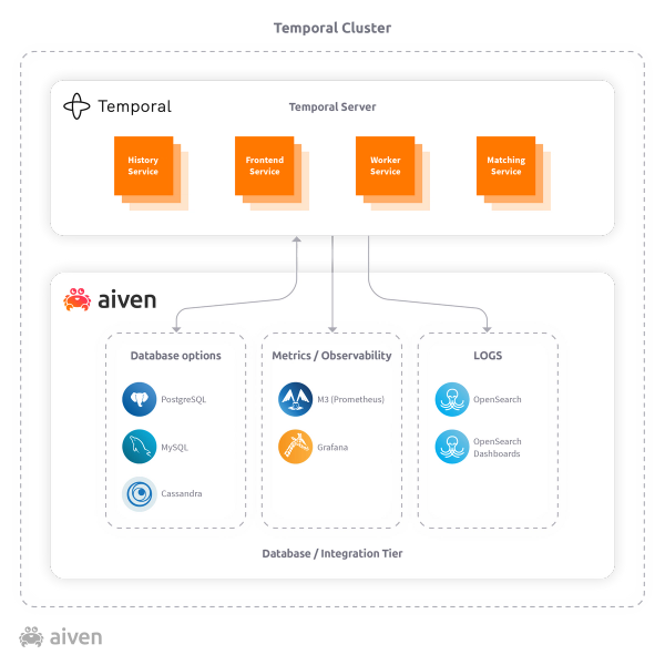 Create trust and value with Aiven