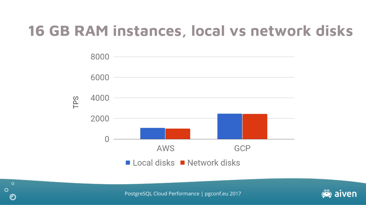 PostgreSQL® Performance in AWS, GCP, Azure, DO and UpCloud