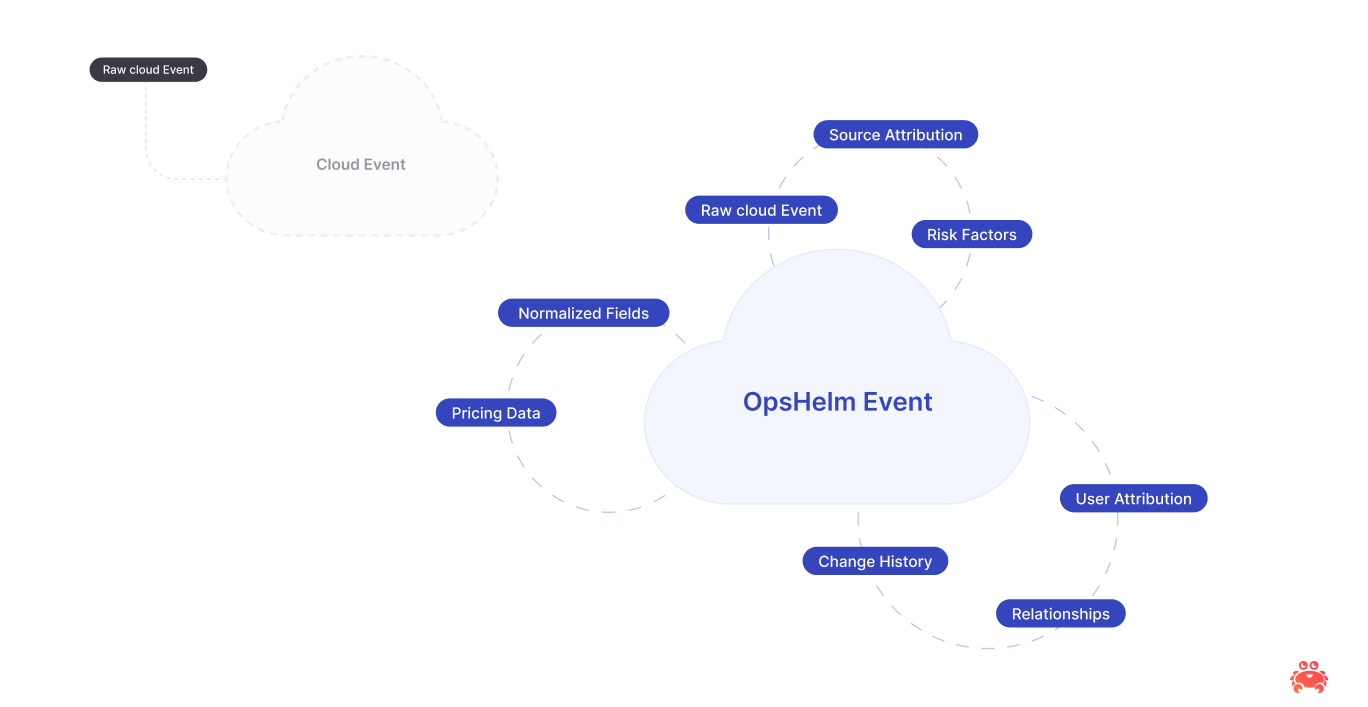 OpsHelm goes multi-cloud with Aiven Diskless BYOC, cuts costs by 78% over MSK