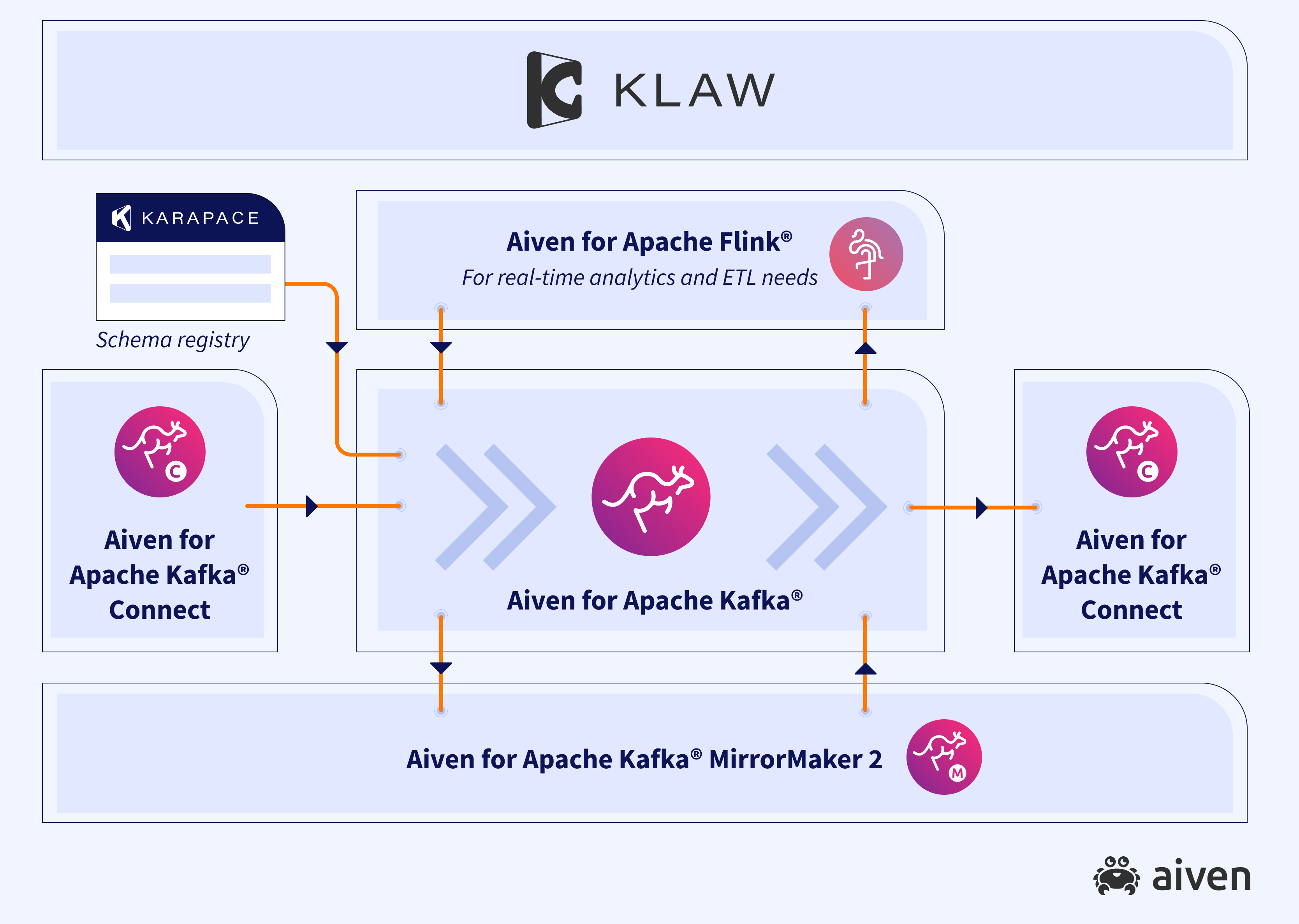 Beyond event streaming: Aiven’s ecosystem for Apache Kafka®