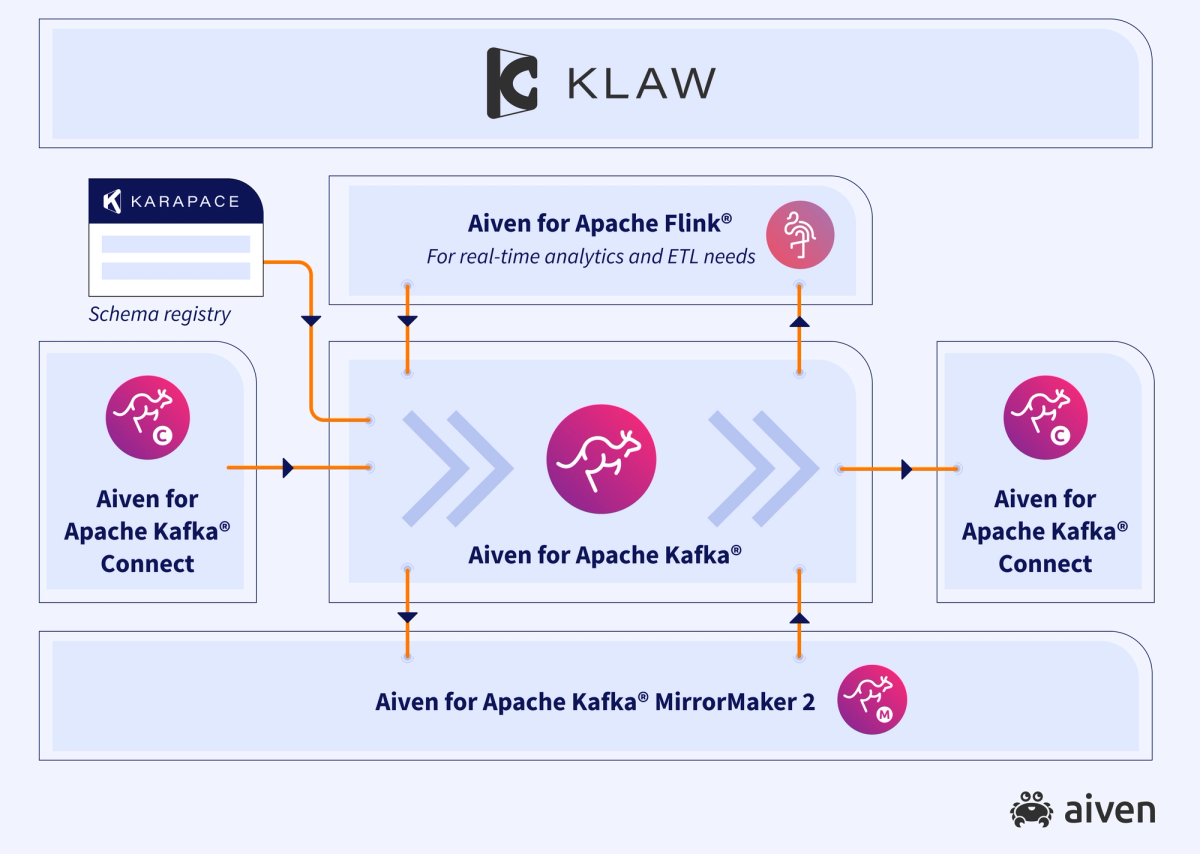 Beyond event streaming: Aiven’s ecosystem for Apache Kafka®
