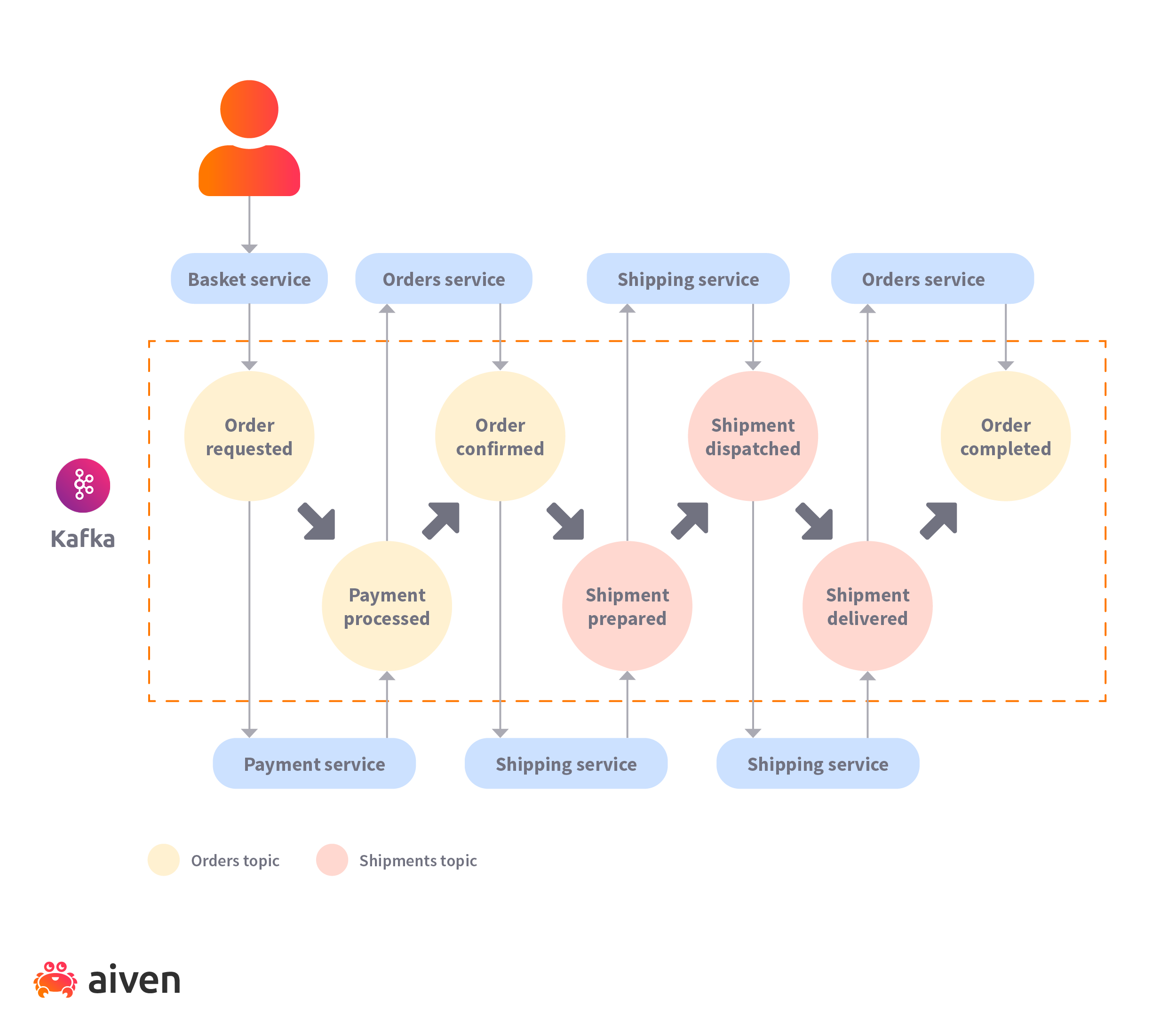 Introduction to event-driven architecture