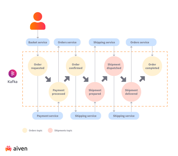 Introduction to event-driven architecture