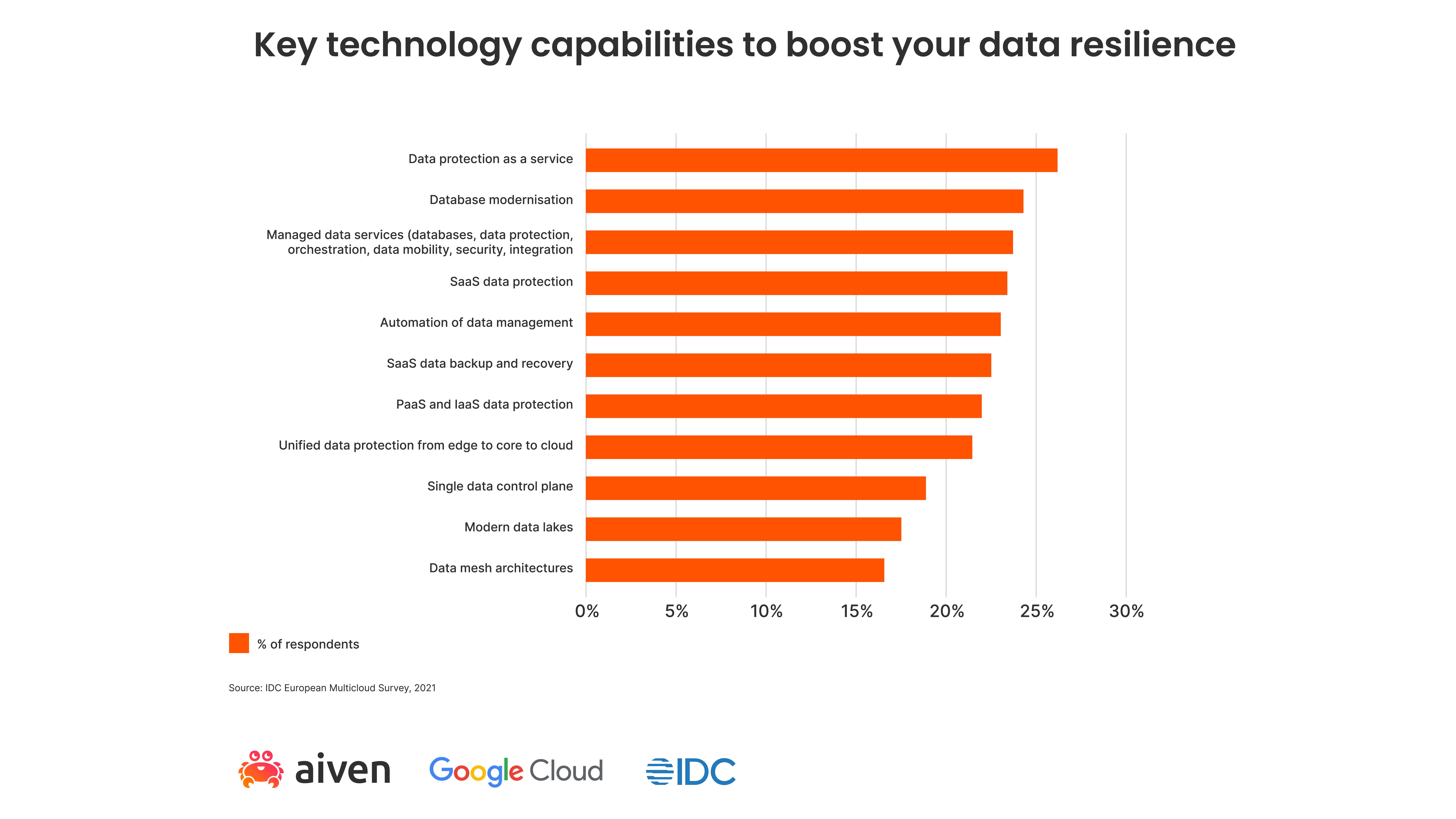IDC Partner Spotlight: Cloud-Native Trends & Data Management