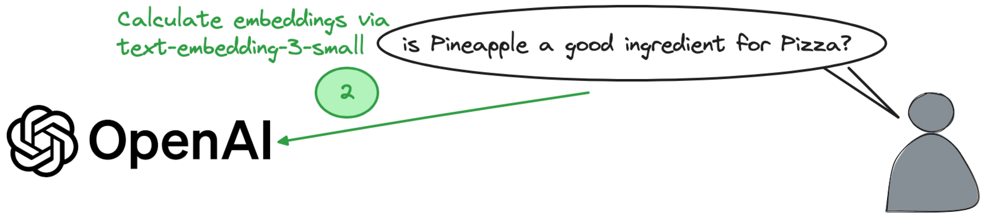 Retrieval augmented generation with OpenAI and OpenSearch®