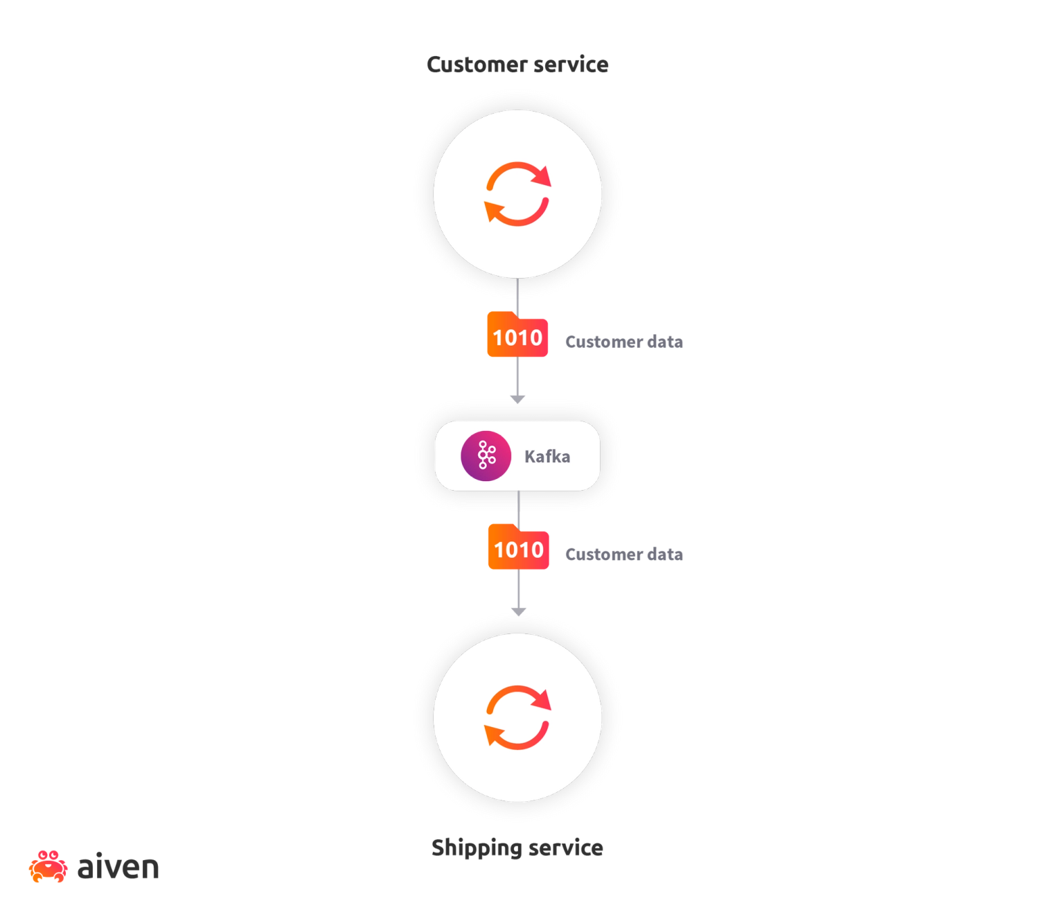 Introduction to event-driven architecture