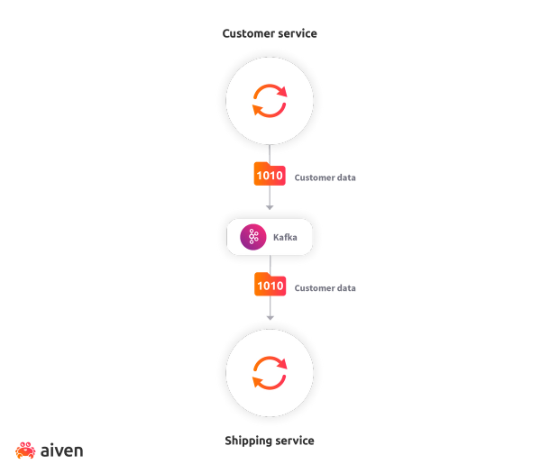 Introduction to event-driven architecture