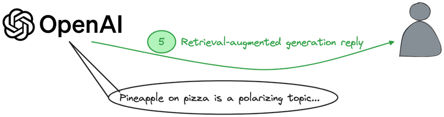 Retrieval Augmented Generation With Openai And Opensearch®