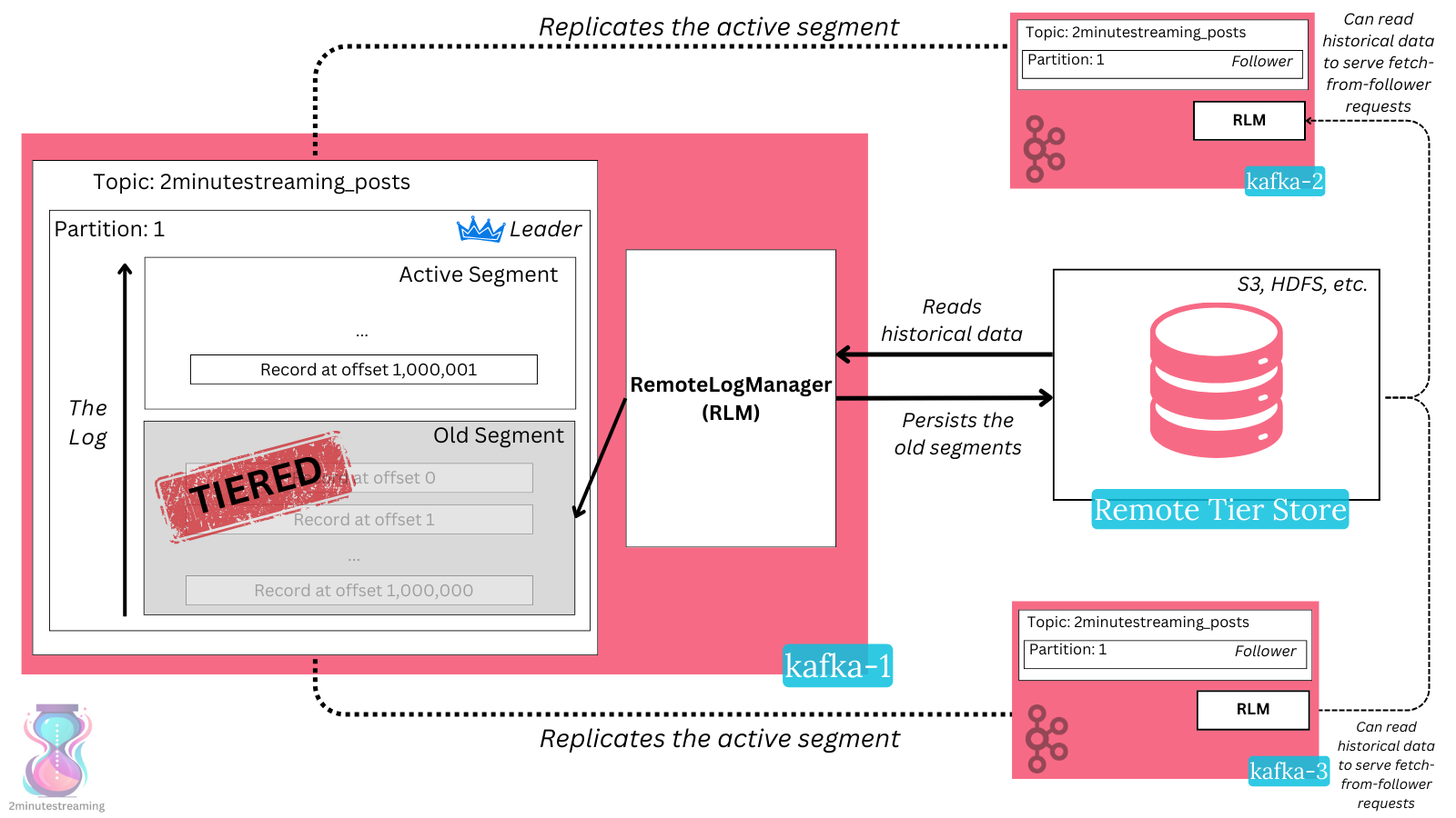 Apache Kafka® Tiered Storage in Depth: How Writes and Metadata Flow