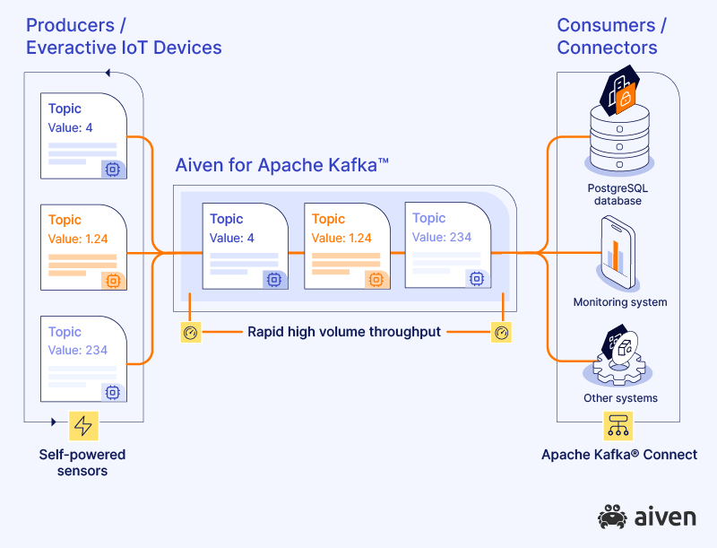 Everactive relies on Aiven for IoT data