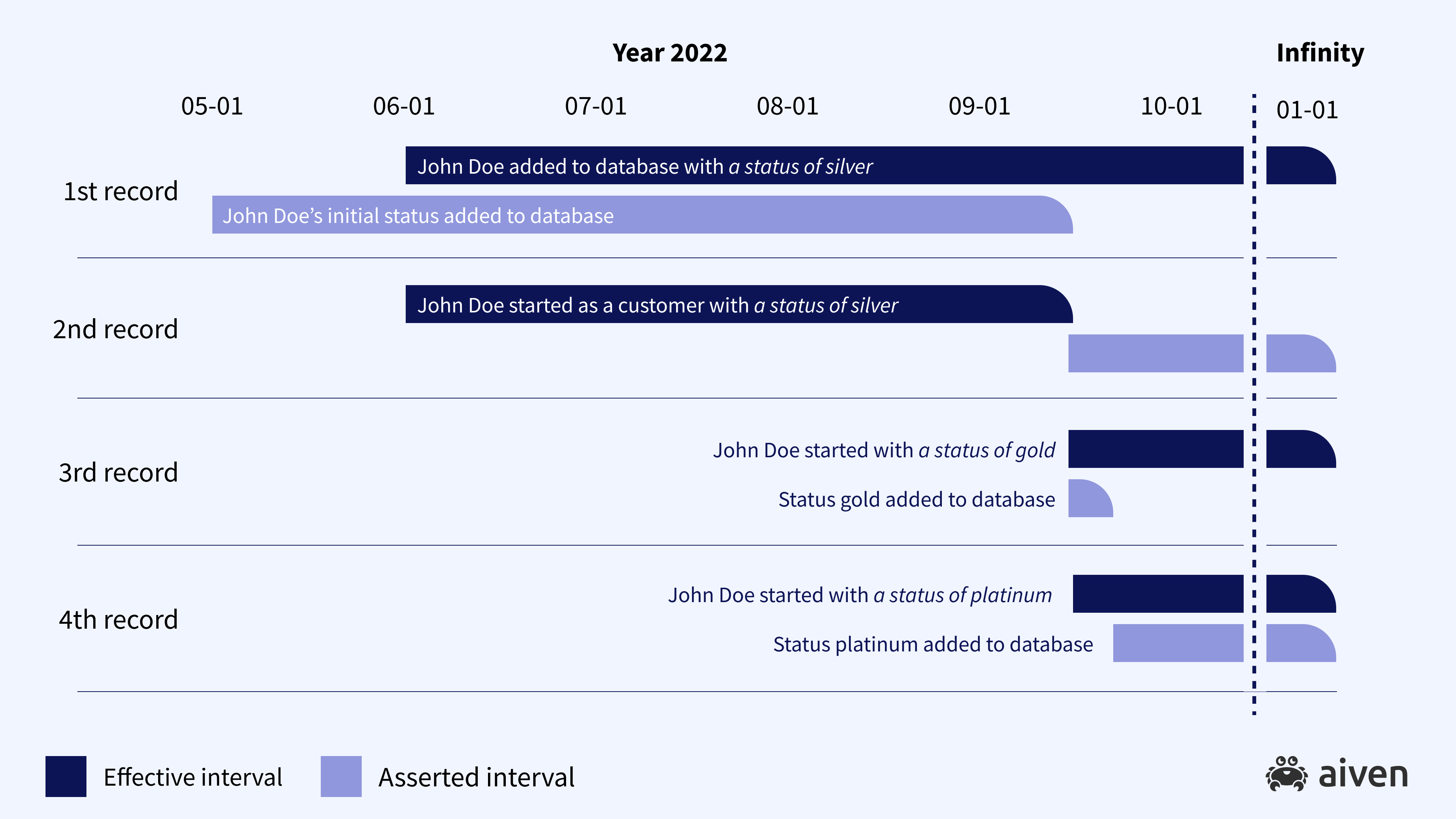 Time travel: two-dimensional time with bitemporal data