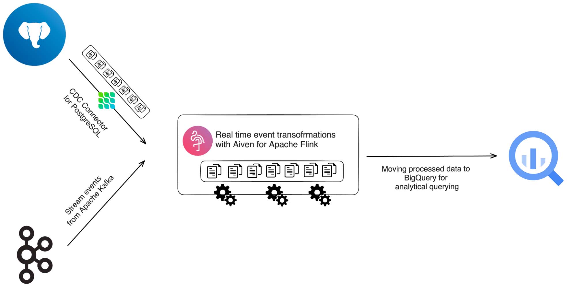 Aiven connects streaming data with the BigQuery ecosystem