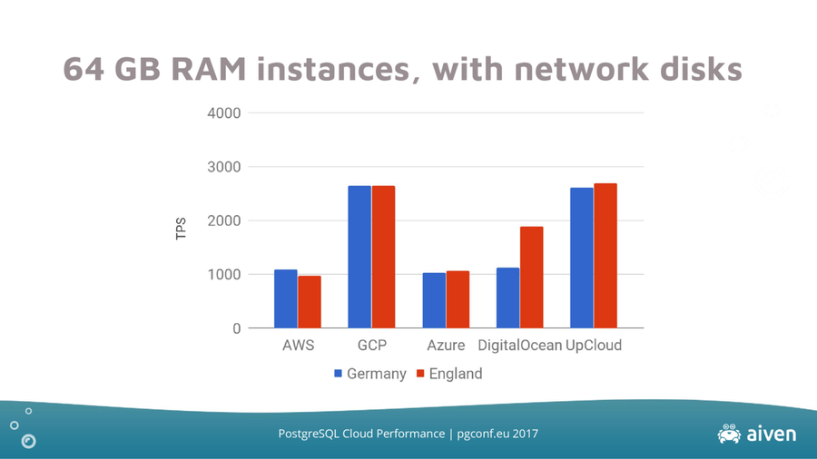 PostgreSQL® Performance in AWS, GCP, Azure, DO and UpCloud