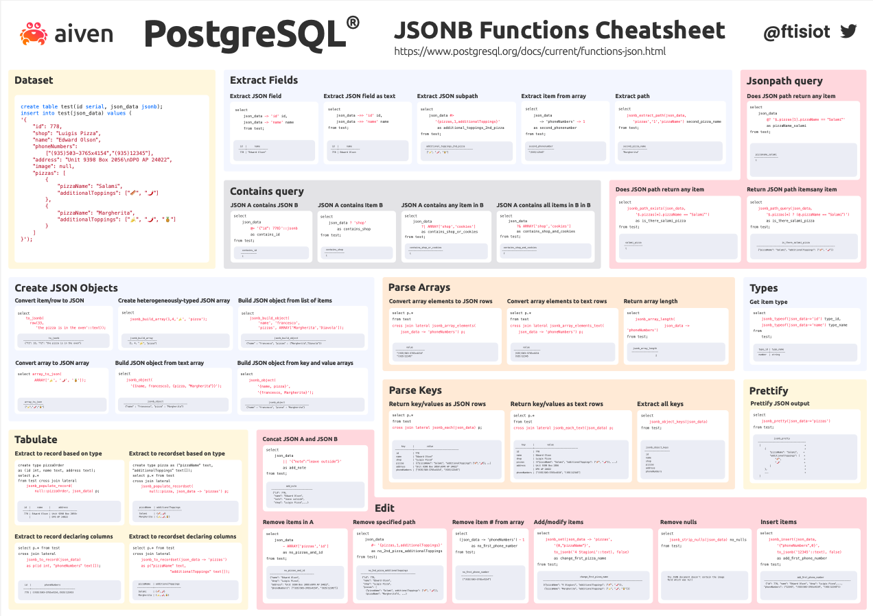 Postgresql® Jsonb Cheatsheet Complete And Fast Lookup Guide