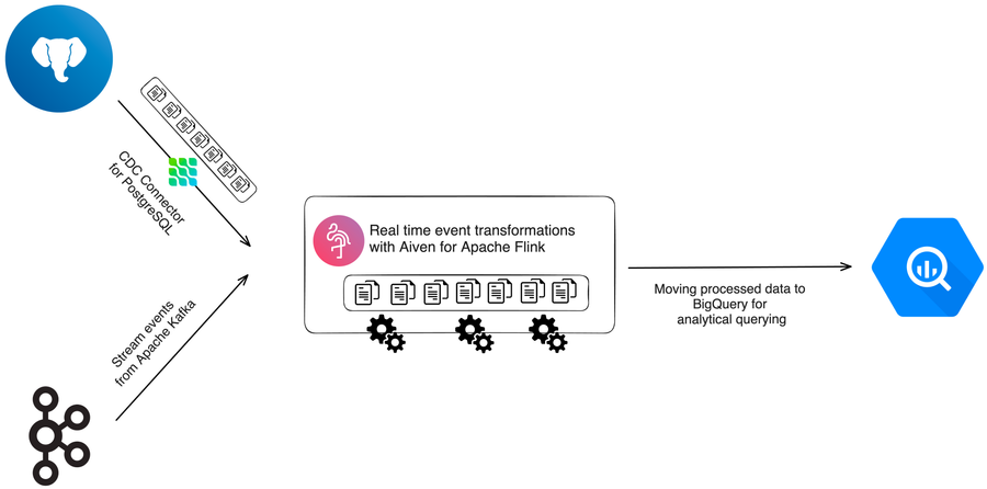 Aiven connects streaming data with the BigQuery ecosystem Aiven connects streaming data with the BigQuery ecosystem