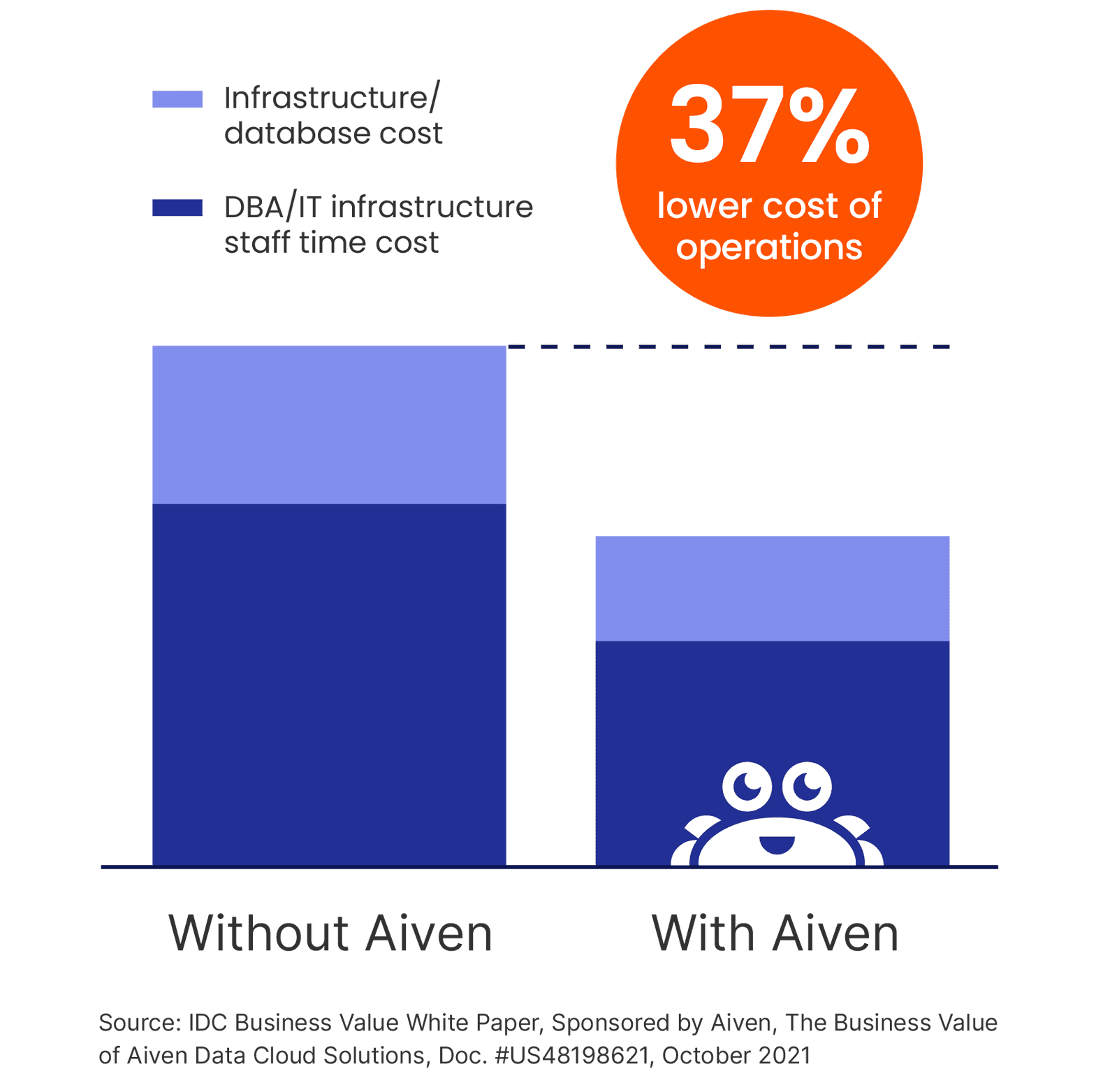 Optimize your cloud costs with Aiven’s data platform
