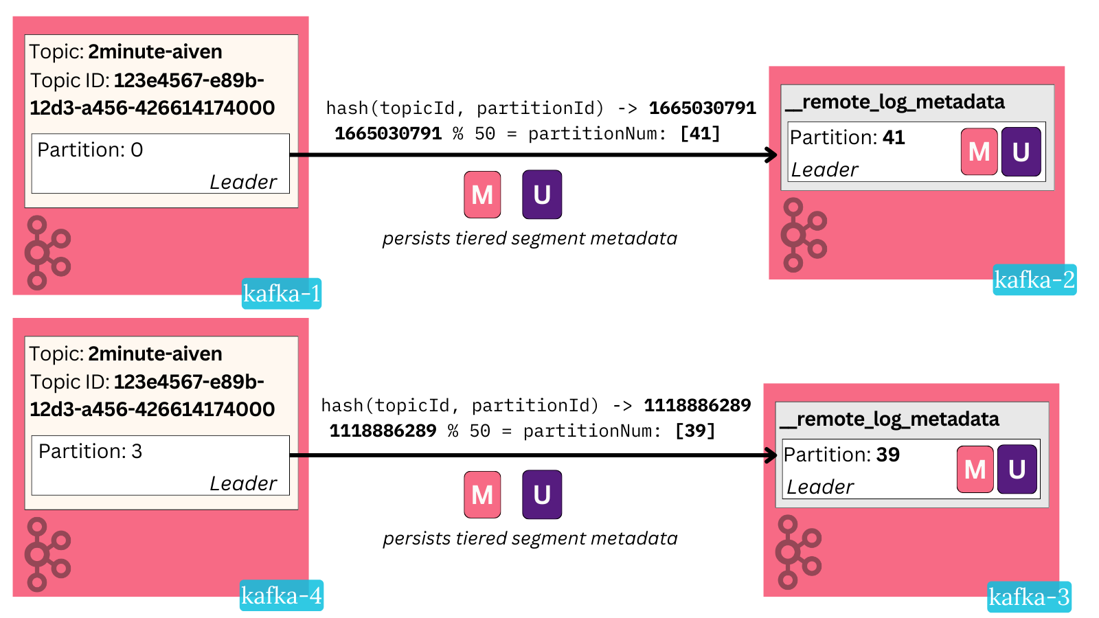 Apache Kafka® Tiered Storage in Depth: How Writes and Metadata Flow