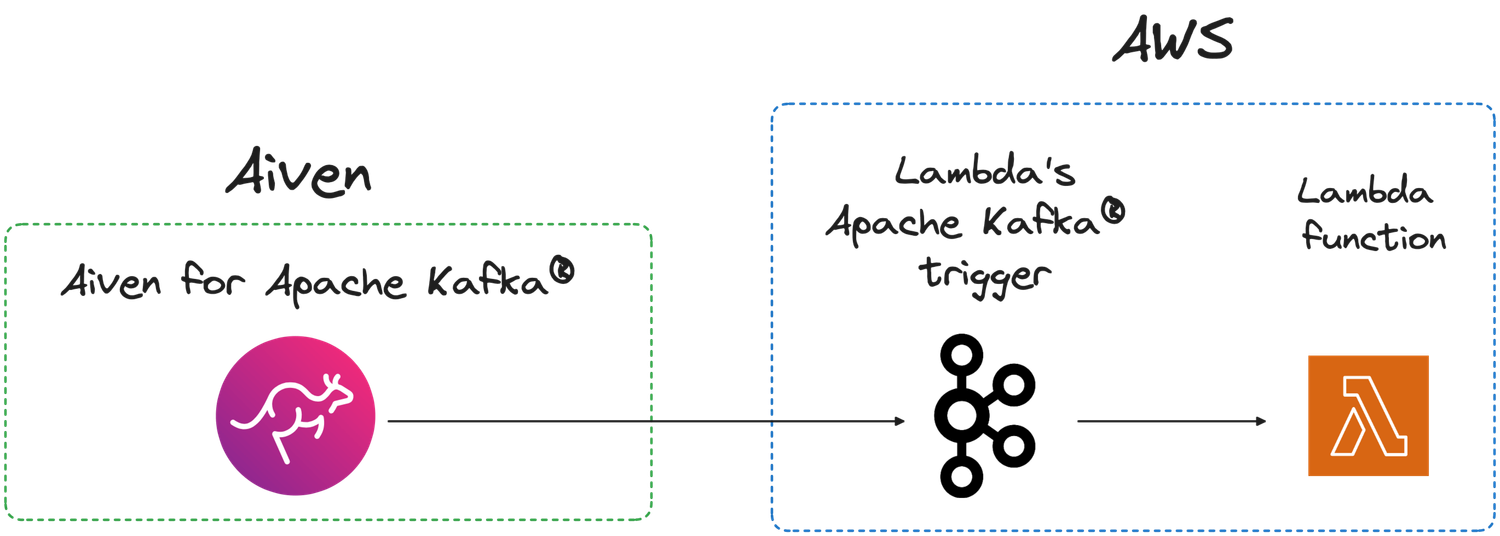 Serverless Event Driven Architecture With Aws Lambda Functions And 3698