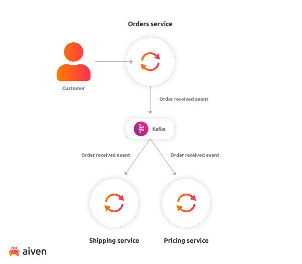 Introduction to event-driven architecture