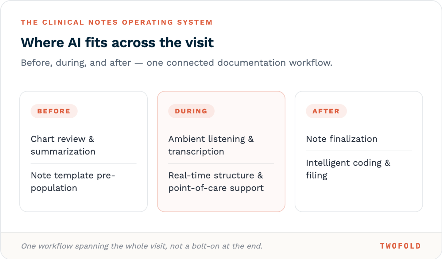 The Clinical Notes Operating System: Where AI Fits Before, During, and ...