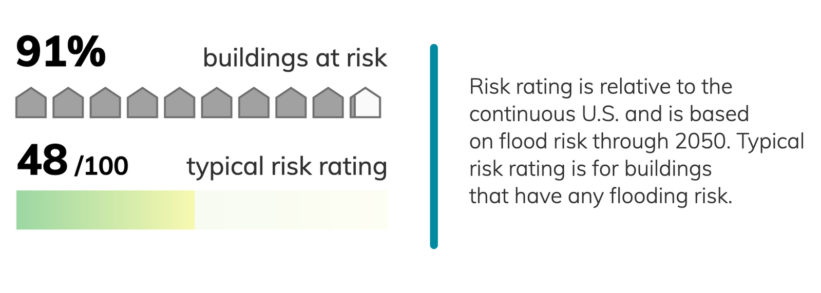 Miami, Florida Climate Change Risks and Hazards: Heat, Flood / ClimateCheck