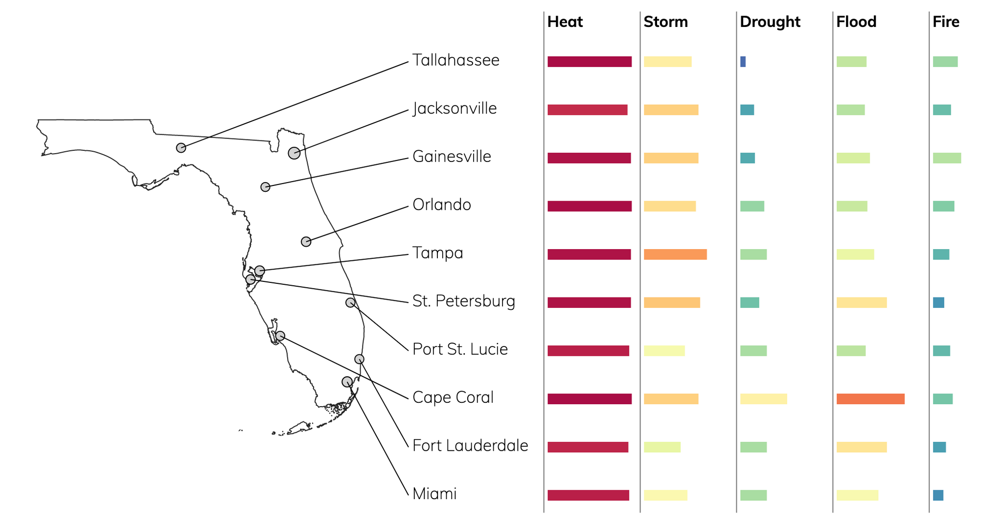 Top Florida Climate Change Risks: Heat, Precipitation, Flood / ClimateCheck