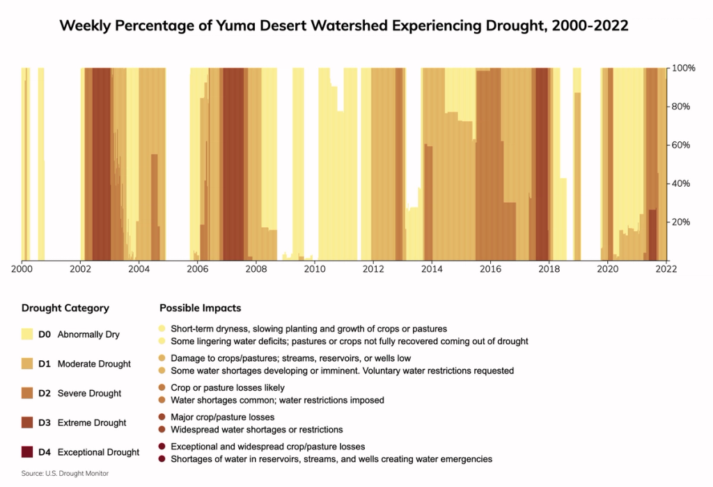 Yuma, Arizona Climate Change Risks and Hazards: Drought, Heat ...