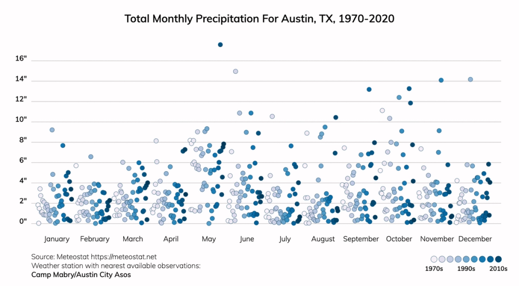 Austin, Texas Climate Change Risks and Hazards: Heat, Precipitation ...