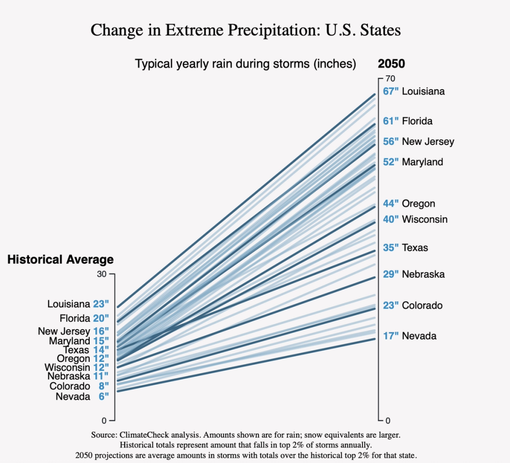 Managing Storm Risks to Real Estate Properties / ClimateCheck