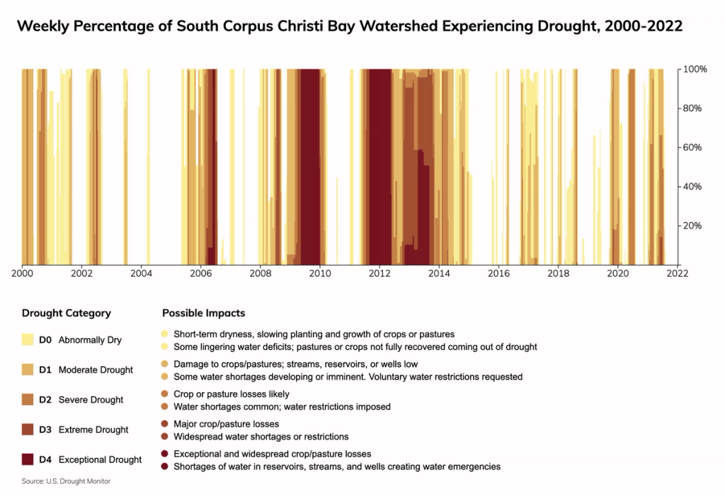 Corpus Christi, Texas Climate Change Risks and Hazards: Heat ...