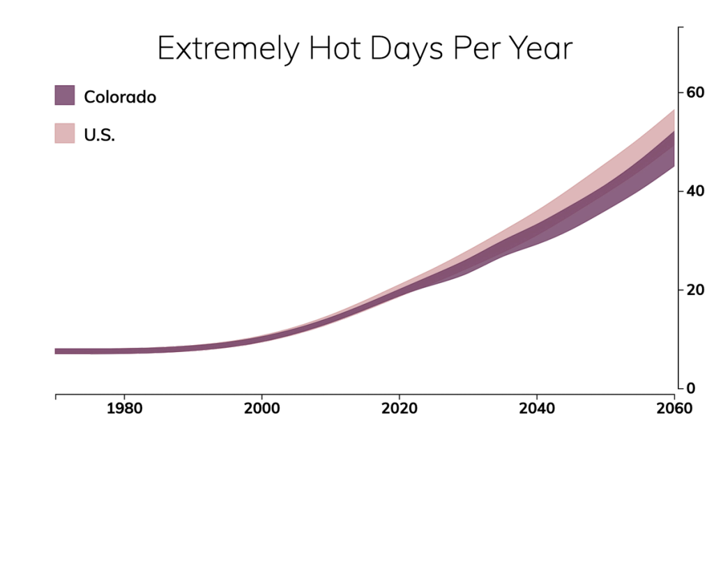 Top Colorado Climate Change Risks: Heat, Drought, Fire / ClimateCheck